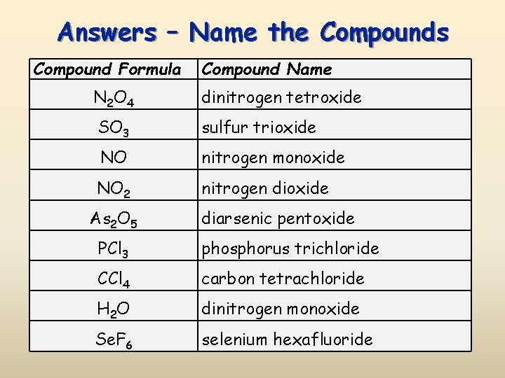 Naming Binary Molecular Compounds Binary Molecular Compounds Compounds