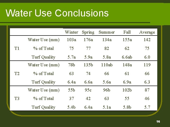 Residential Irrigation Water Use in the Central Florida