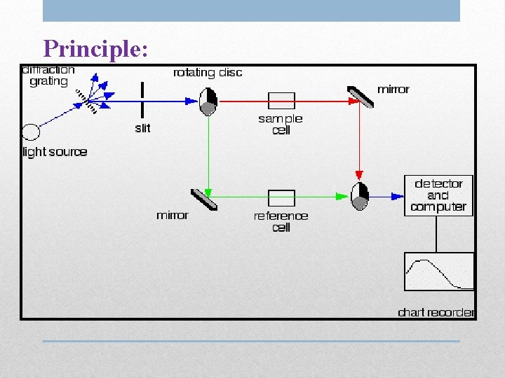 Lab 2 Simple Double Beam Spectrometer The purpose