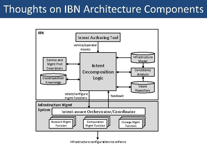 Considerations for IntentBased Management Architectures IRTF NMRG Meeting