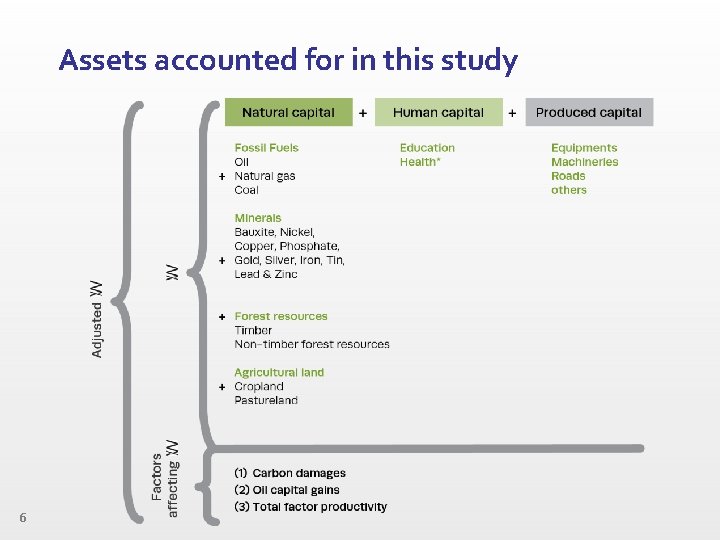 Accounting for inclusive Wealth Empirical Evidence By Pablo