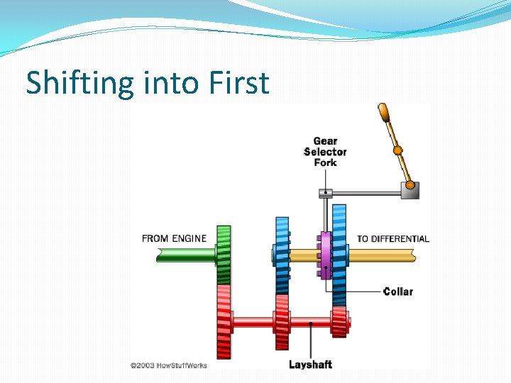 Drive Lines Drive Lines Transmissions Drive Shafts Differentials