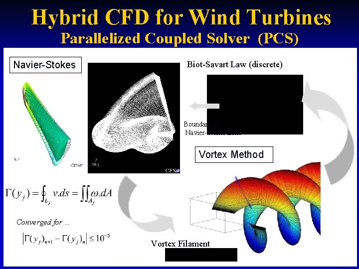 Computational Modeling of Wind Turbine Aerodynamics and Helicopter