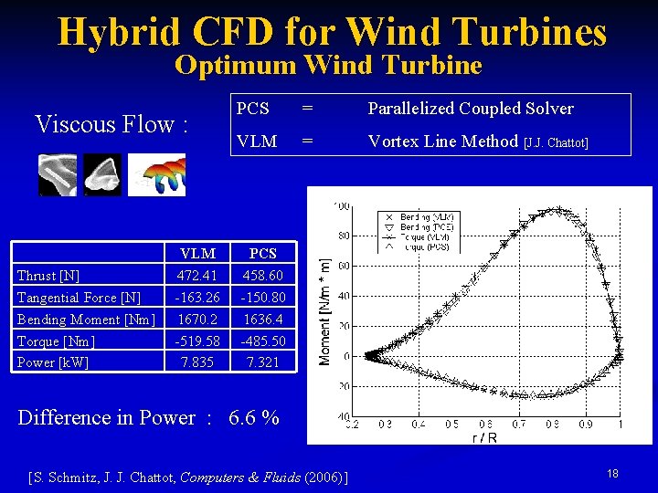 Computational Modeling of Wind Turbine Aerodynamics and Helicopter