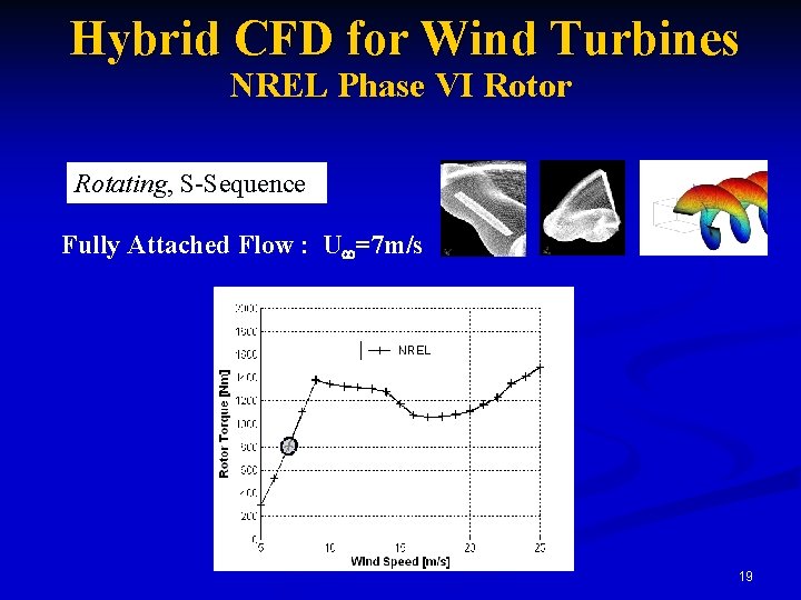 Computational Modeling of Wind Turbine Aerodynamics and Helicopter