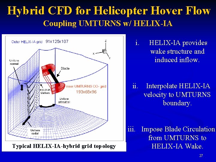 Computational Modeling of Wind Turbine Aerodynamics and Helicopter