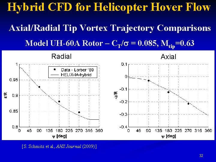 Computational Modeling of Wind Turbine Aerodynamics and Helicopter