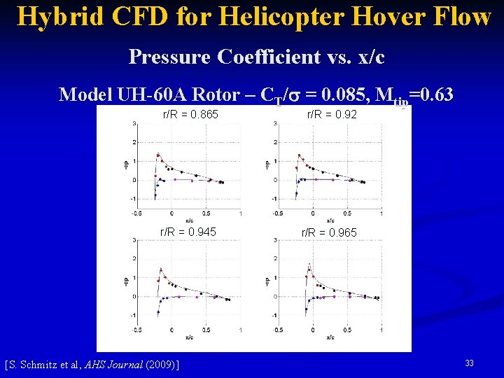 Computational Modeling of Wind Turbine Aerodynamics and Helicopter