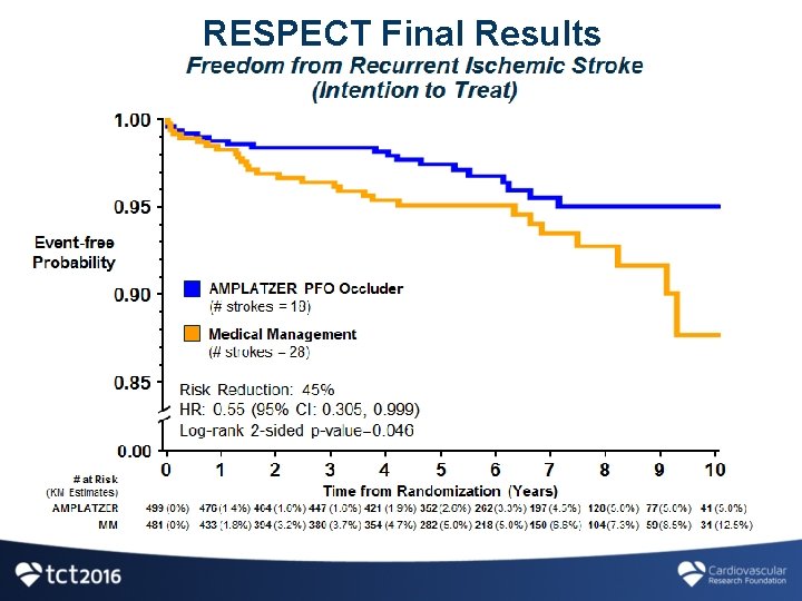Longterm Comparison of Patent Foramen Ovale PFO Closure