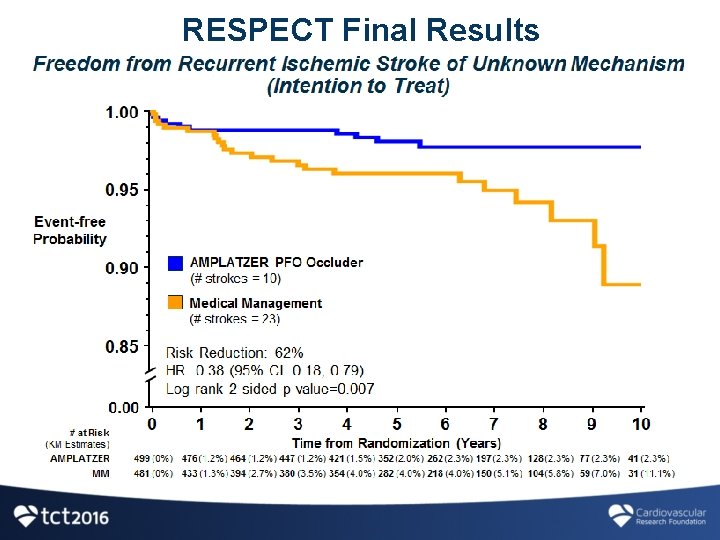 Longterm Comparison of Patent Foramen Ovale PFO Closure