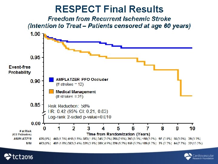 Longterm Comparison of Patent Foramen Ovale PFO Closure