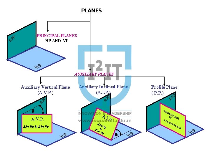 Orthographic Projections Prof Yogiraj Deshmukh Department of Engineering