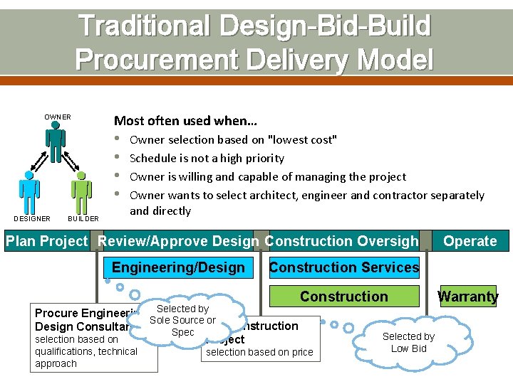 WWEMA 108 th Annual Meeting DesignBuild Using Partnering