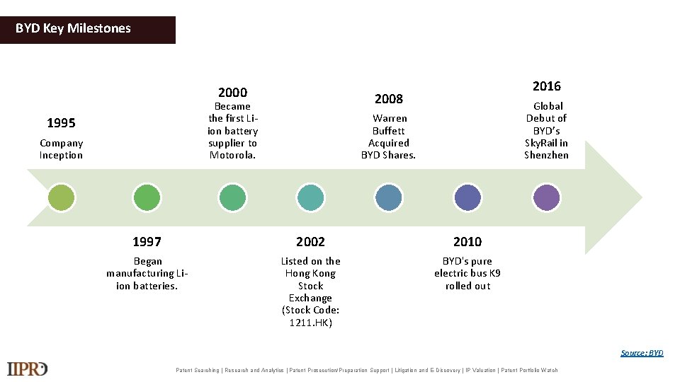 BYD Electric Vehicles Patent Landscape Study Content Introduction