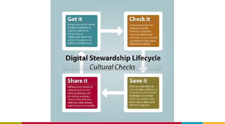 The Digital Stewardship Lifecycle Digital Stewardship Curriculum Digital