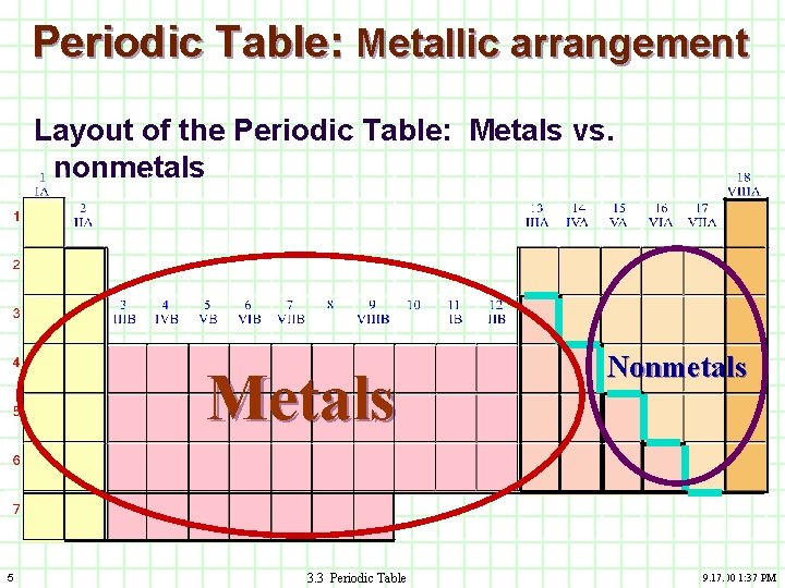 The Periodic Table and the Elements What is