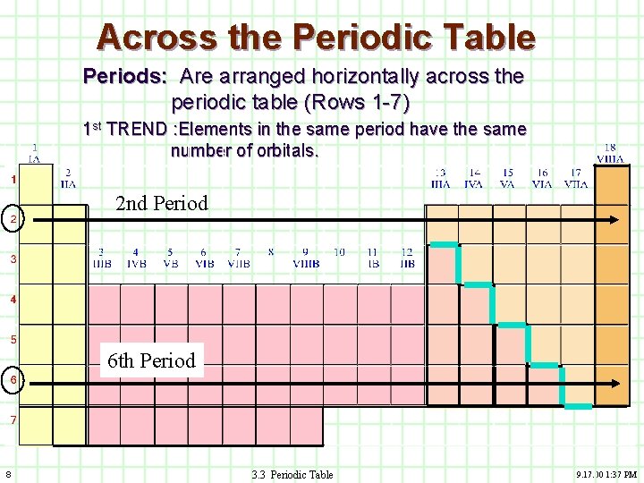The Periodic Table and the Elements What is