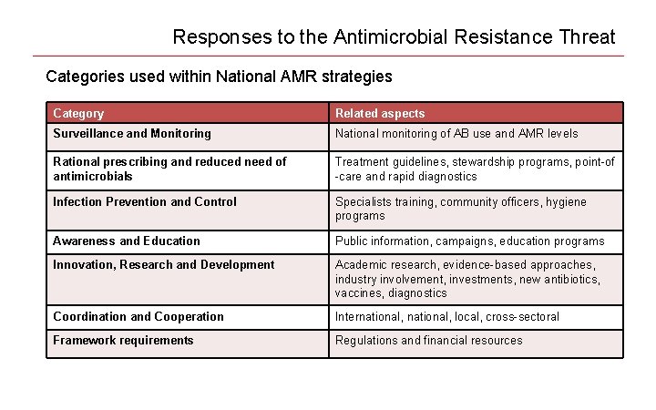 Responses to the Antimicrobial Resistance Threat A comparative