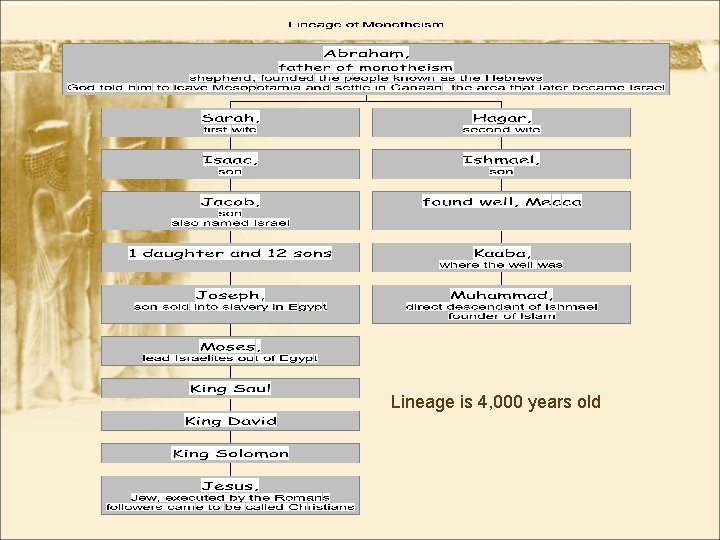 Middle East The Birthplace of Religion WILF How