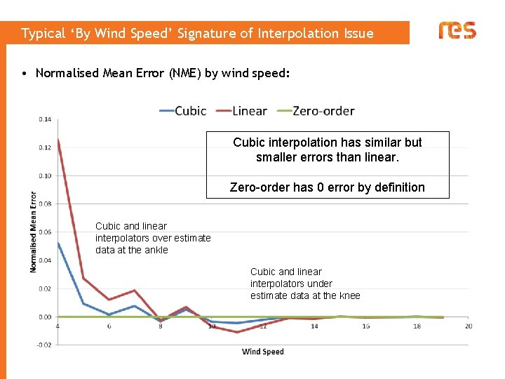 Power Curve Interpolation What Weve Learnt NREL Boulder