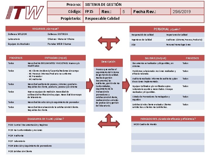 Proceso Cdigo Propietario SISTEMA DE GESTIN FP 15
