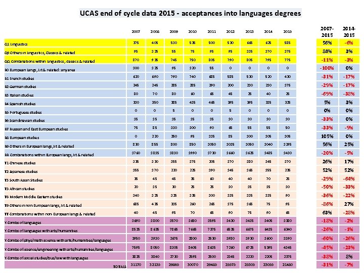 UCAS end of cycle data 2015 acceptances into
