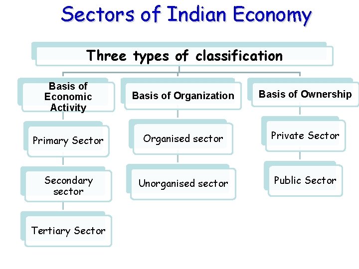 Sectors of Indian Economy Three types of classification