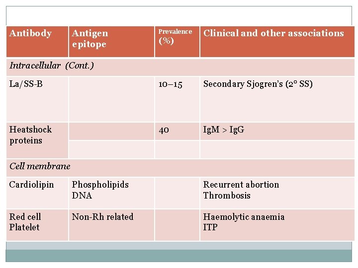 Management of SLE Investigations Antibody Antigenepit ope Prevalence