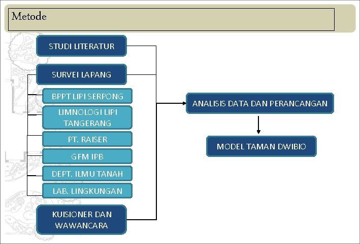 Latar BelakangPermasalahan Isu lingkungan Lahan Limbah Kurang fungsional