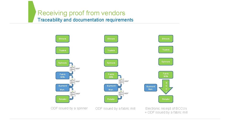 Better Cotton Traceability Requirements Better Cotton Initiative What