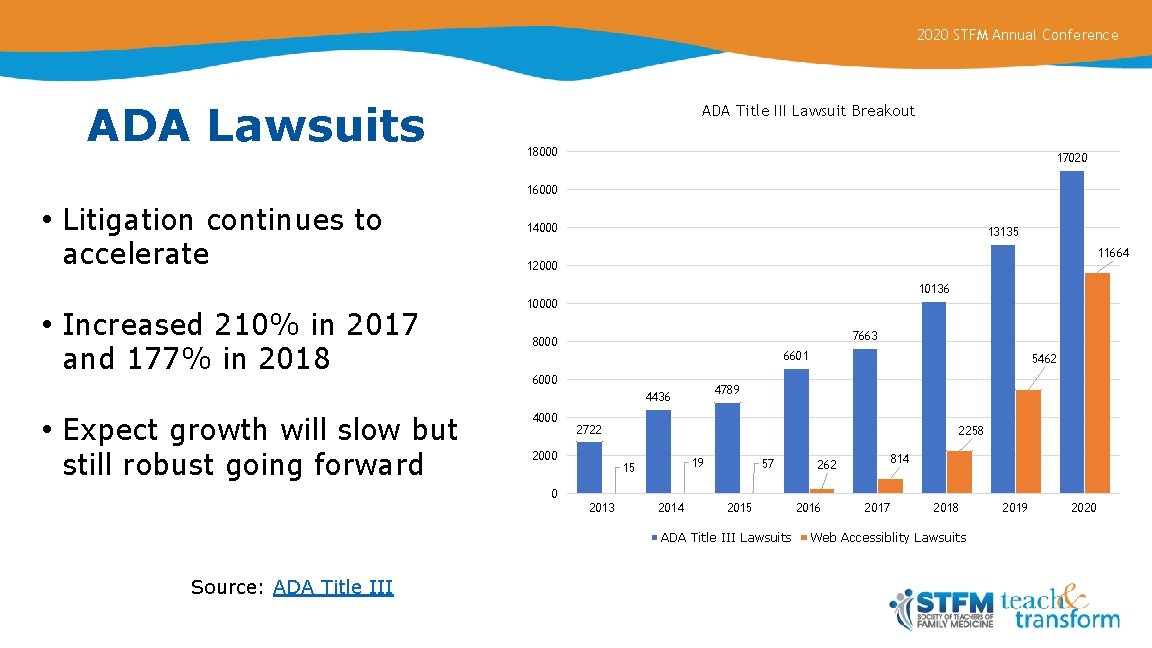 2020 STFM Annual Conference Digital Accessibility Improving Teaching