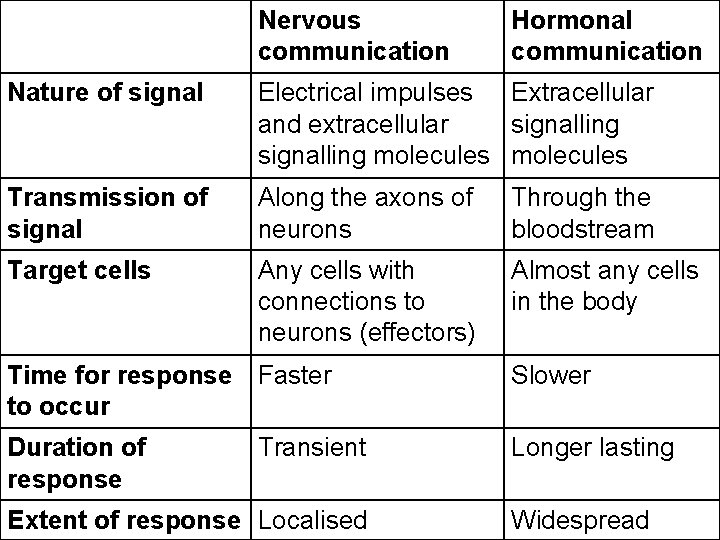 AH Biology Unit 1 Communication Within Multicellular Organisms