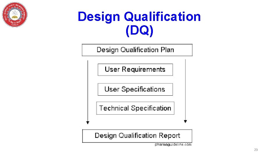 Qualification of Hot Air Oven PART I Department