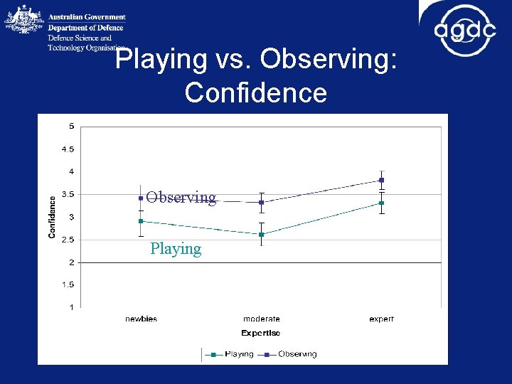 Improving Gameplay Characterising Differences between NPCs Human Players