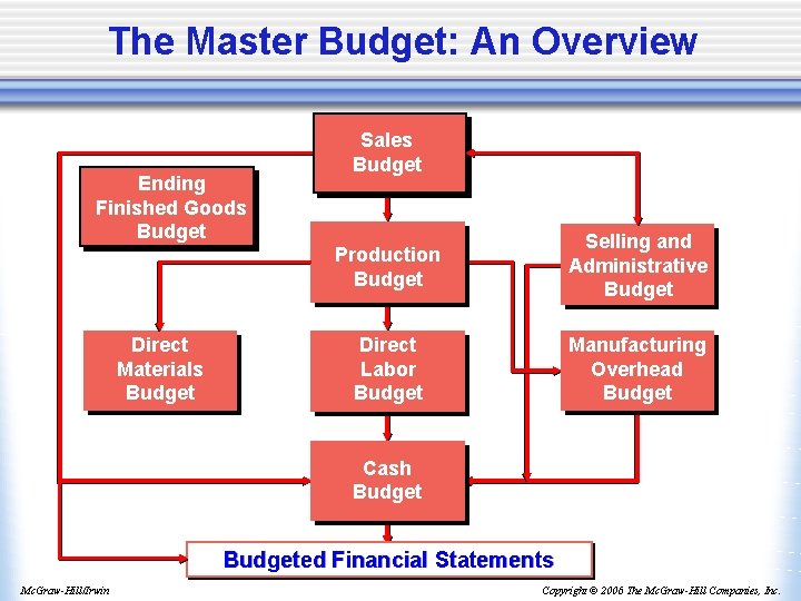 Master Budgeting The Basic Framework of Budgeting A