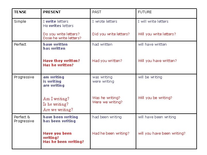 TENSE PRESENT PAST FUTURE Simple I write letters