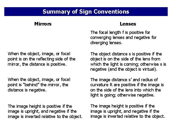 Summary of Sign Conventions Mirrors Lenses The focal