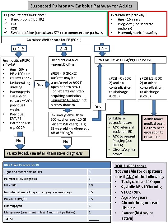 Suspected Pulmonary Embolus Pathway for Adults Eligible Patients