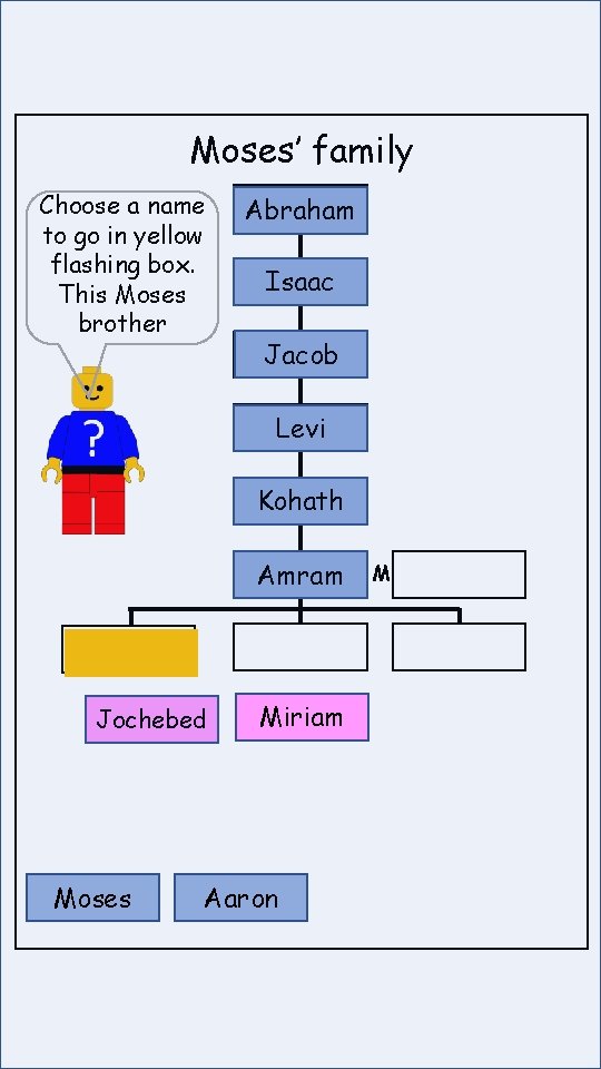 Moses Family In this activity you have to