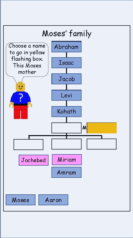 Moses Family In this activity you have to