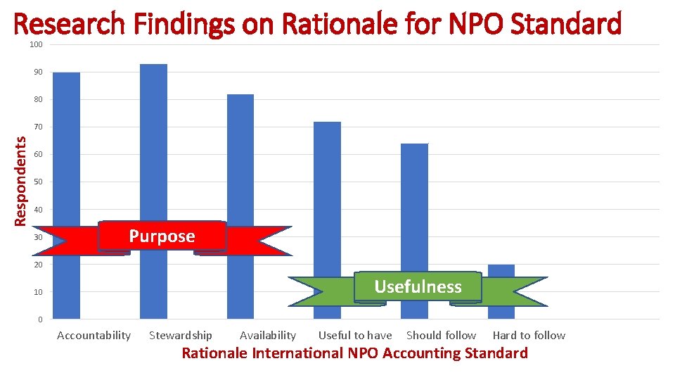 Should NPOs Follow International Standards for Financial Reporting