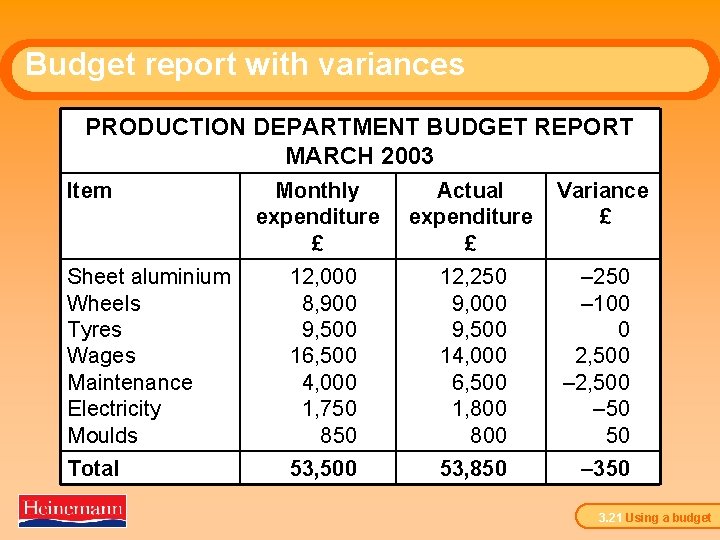 Using a budget 3 21 Key features of