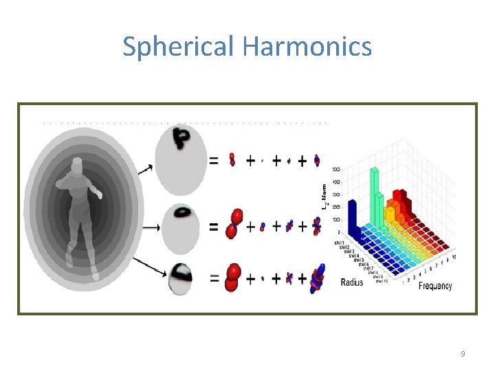 Some Shape Descriptors for 3 D Visual Objects
