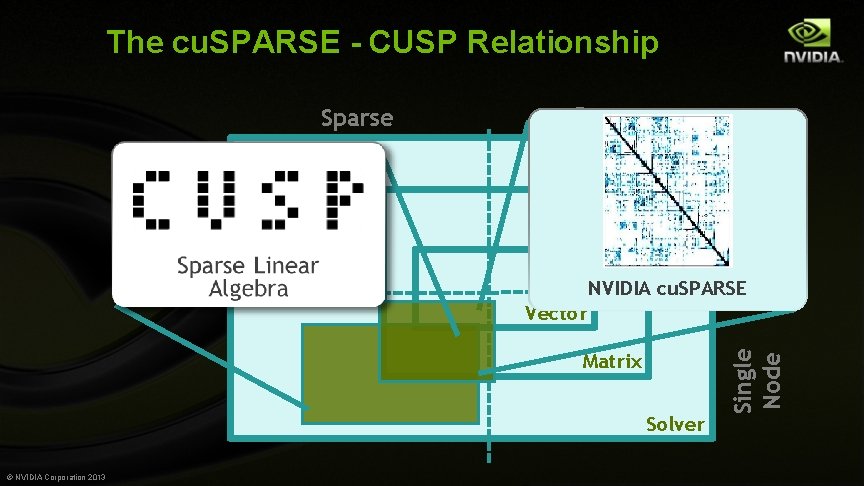 CUDA Libraries NVIDIA Corporation 2013 Why Use Library