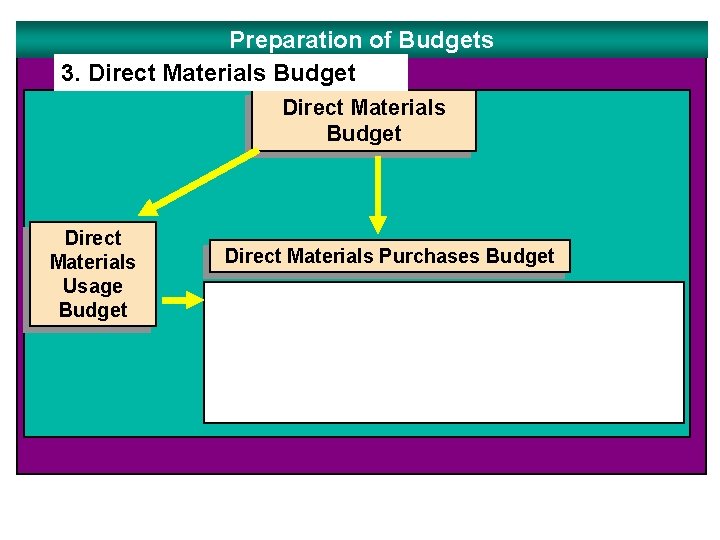 Definition The Ongoing Budget Process 1 Managers and