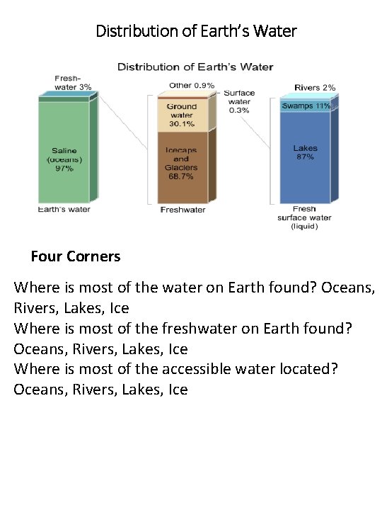 The Structure of Hydrosphere How is water distributed