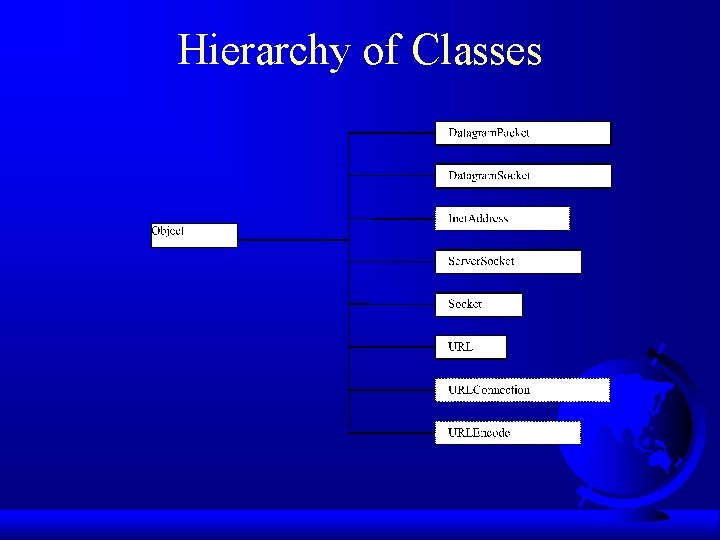 Uniform Resource Locator URL F Hierarchy of Classes