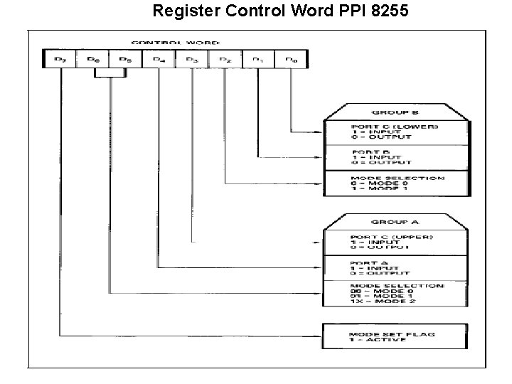 PROGRAMMABLE PERIPHERAL INTERFACE PPI 8255 PPI 8255 merupakan