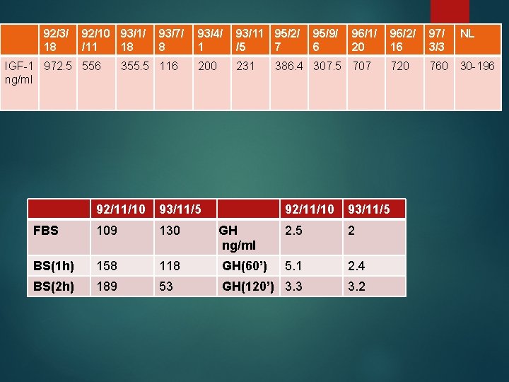 Acromegaly case study Present illness A 57 year