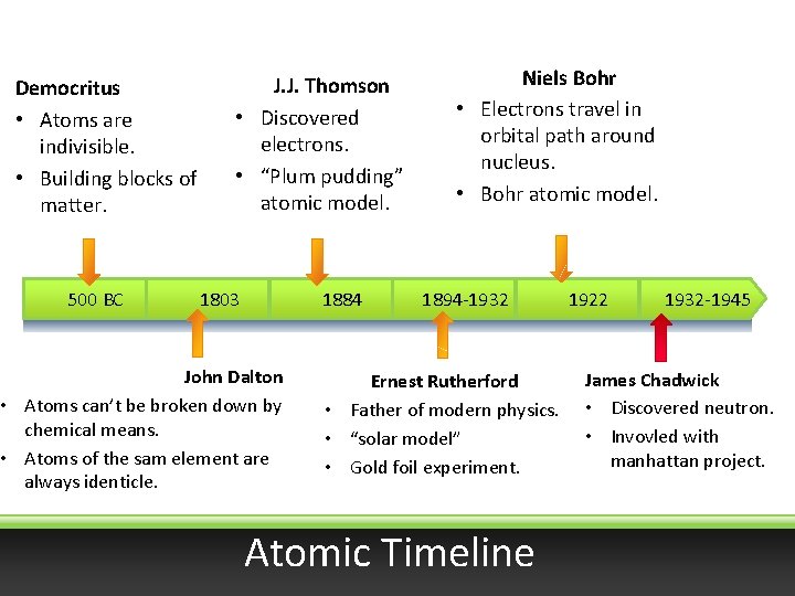 History of atomic structure Democritus Atoms are indivisible